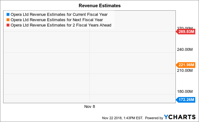 Opera: Lots Of Ways To Win (NASDAQ:OPRA) | Seeking Alpha