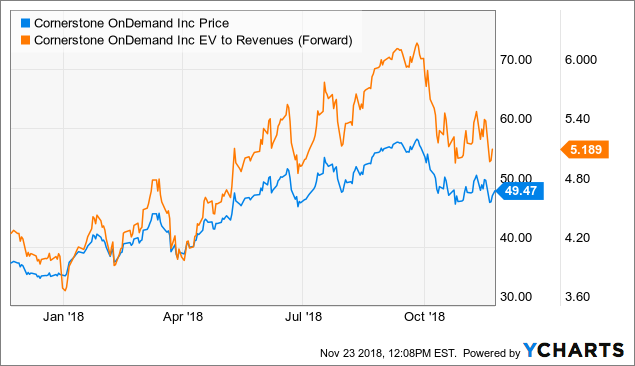 Cornerstone OnDemand: Uninspiring Progress (NASDAQ:CSOD-DEFUNCT-17648 ...