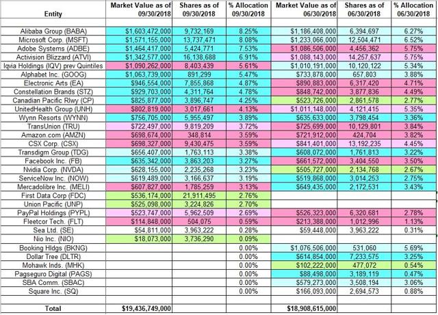Tracking Stephen Mandel's Lone Pine Capital Portfolio - Q3 2018 Update ...