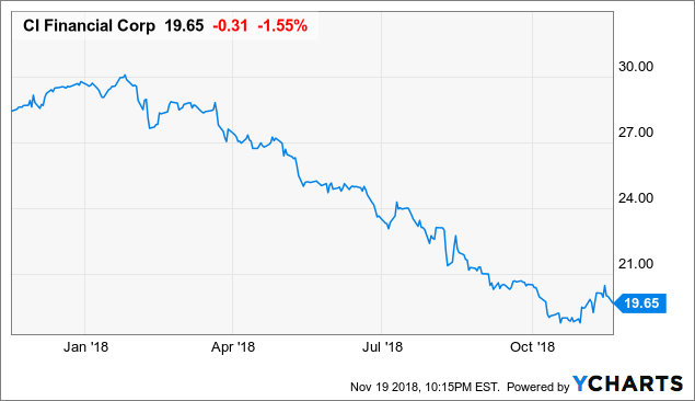CI Financial Is A Hold (OTCMKTS:CIXXF) | Seeking Alpha