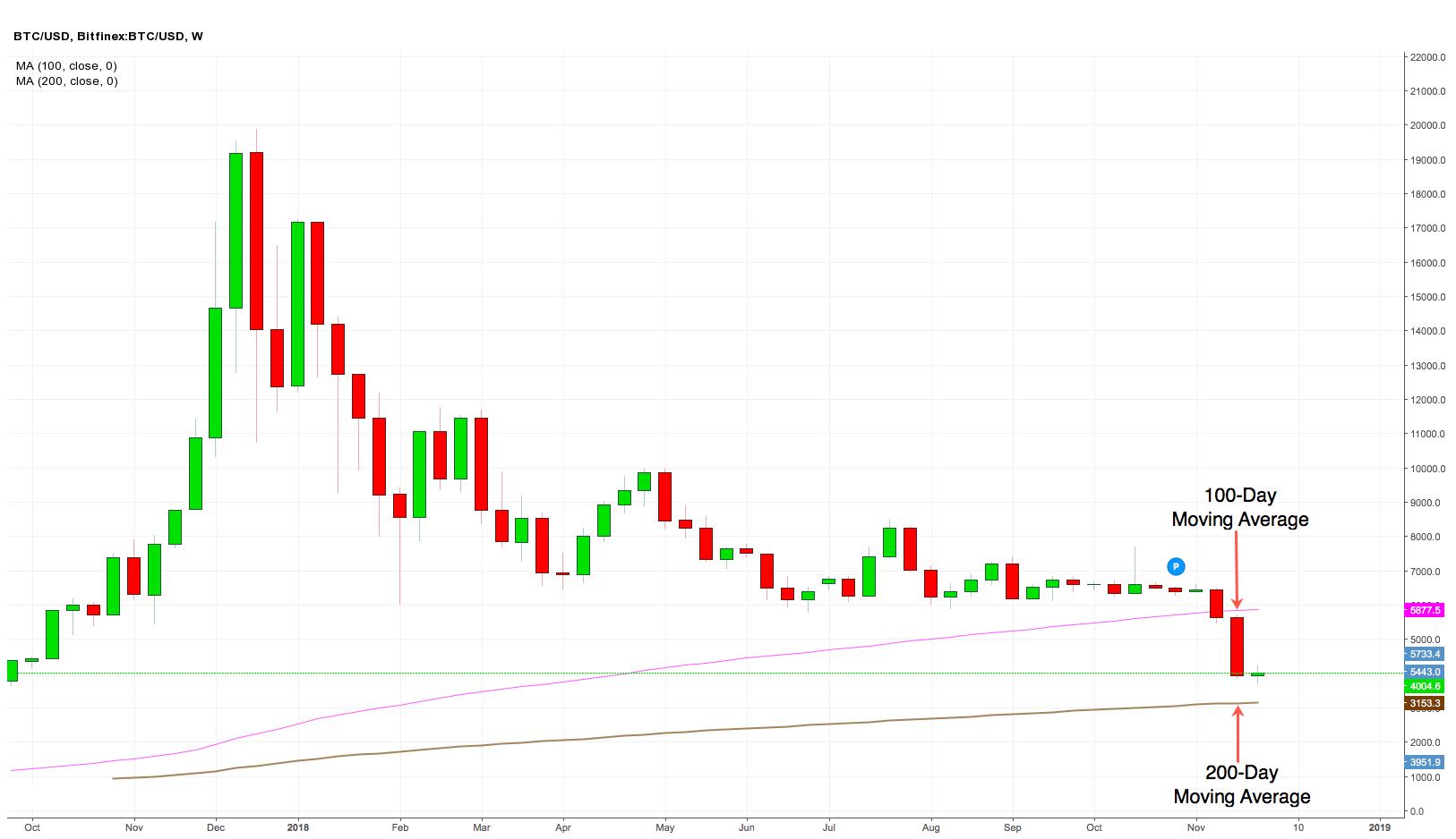 A Slight Relief For Bitcoin Investors (Cryptocurrency:BTC-USD ...