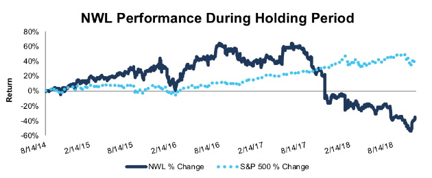 Position Close Update: Newell Brands, Inc. (NASDAQ:NWL) | Seeking Alpha