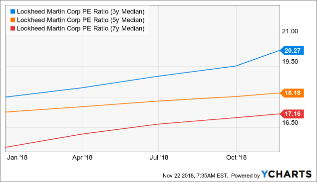 Lockheed Martin: Strong Income Play With A Chance For Massive Gains ...