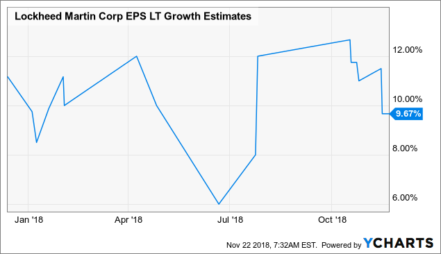 Lockheed Martin: Strong Income Play With A Chance For Massive Gains ...