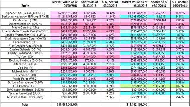 Tracking Ruane, Cunniff & Goldfarb's Portfolio - Q3 2018 Update ...