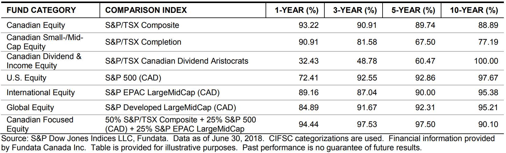 2018 Mid-Year SPIVA Canada Scorecard - Challenging Times For Active ...