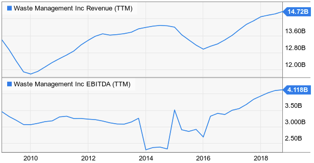 Waste Management: Garbage Pays Well (NYSE:WM) | Seeking Alpha