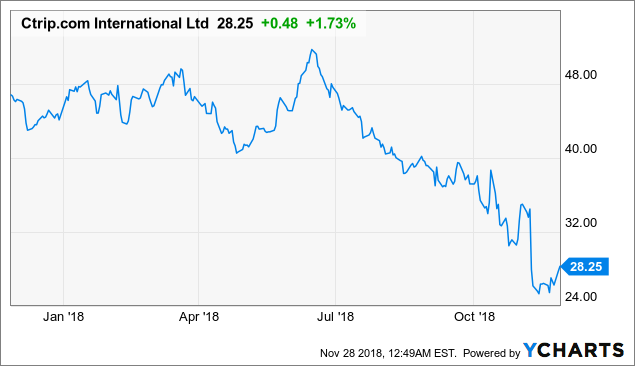 Ctrip: Approaching A Buy Point (NASDAQ:TCOM) | Seeking Alpha