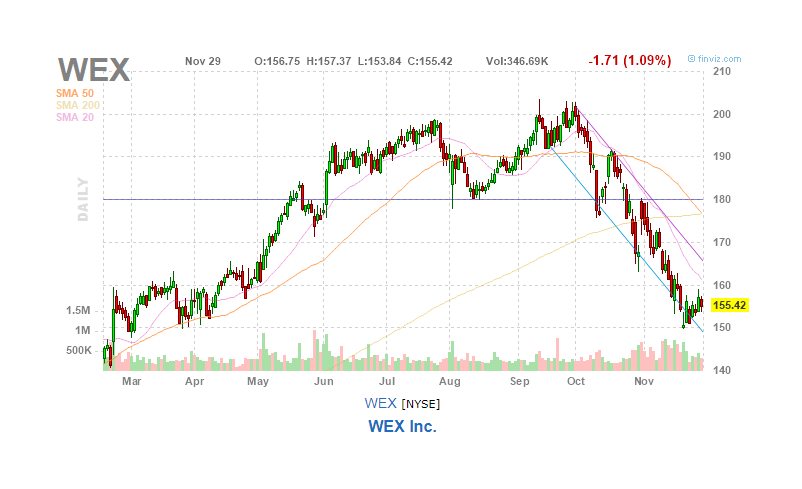 WEX Is A Solid Growth Company, But Gasoline Prices Can Blemish The ...