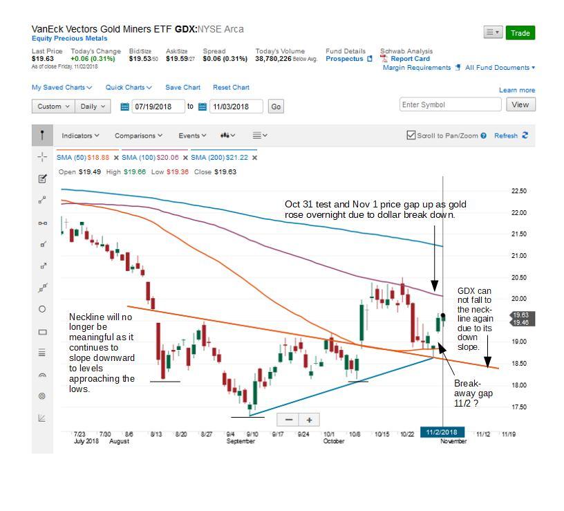 GDX: Successfully Testing The Aug To Oct H&S Bottom, As Of Nov 2. '18 ...