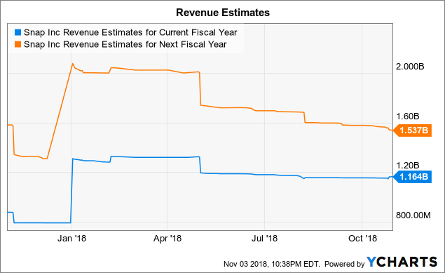 Snap: Death Spiral (NYSE:SNAP) | Seeking Alpha