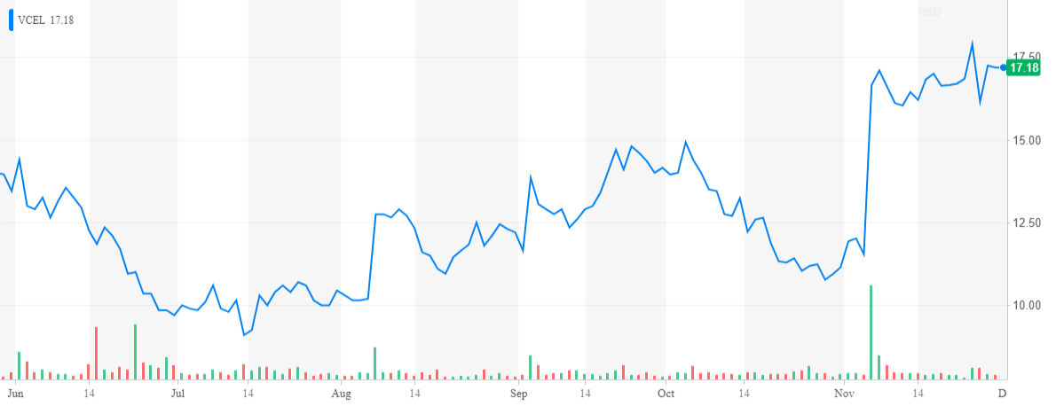 Revisiting Vericel (NASDAQ:VCEL) | Seeking Alpha