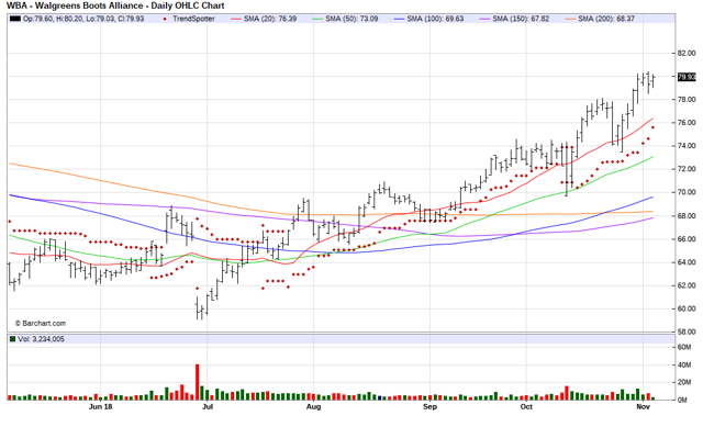 Walgreens - Chart Of The Day (NASDAQ:WBA) | Seeking Alpha