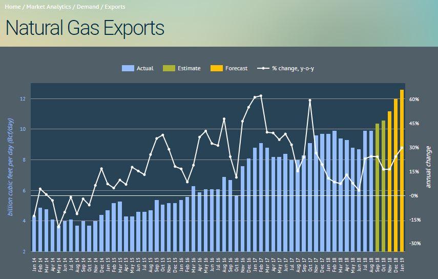 November 2018: Natural Gas Demand Overview And Forecast | Seeking Alpha