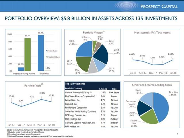 Prospect Capital Corp.: 10.6% Covered Yield And 26% Discount To NAV ...