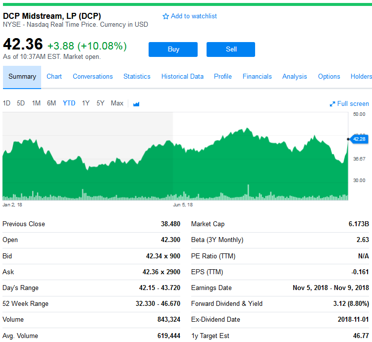 DCP Goes Up As Colorado Setback Proposition Voted Down (NYSE:PSX ...