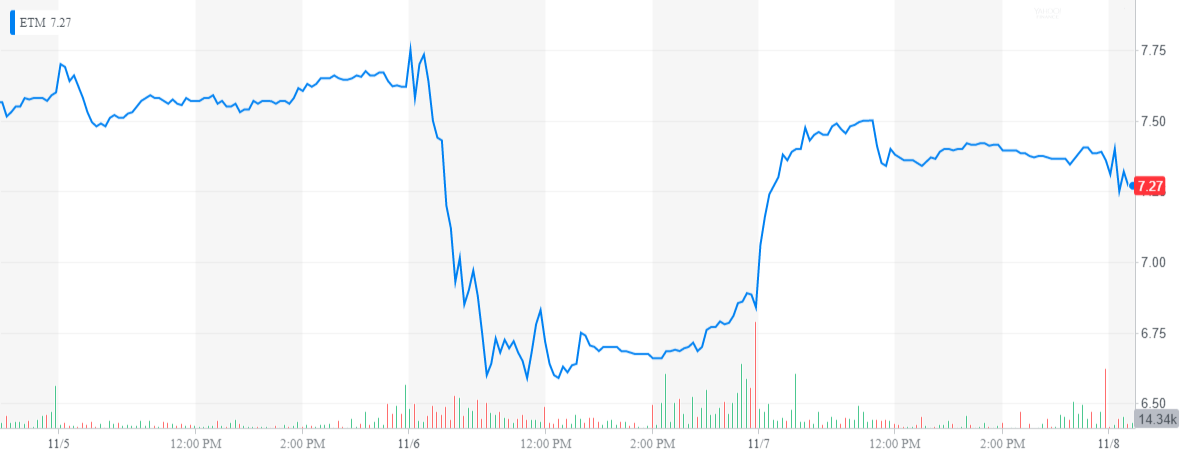 Entercom: Don't Overlook This 5% Yield Concern (OTCMKTS:AUDAQ ...