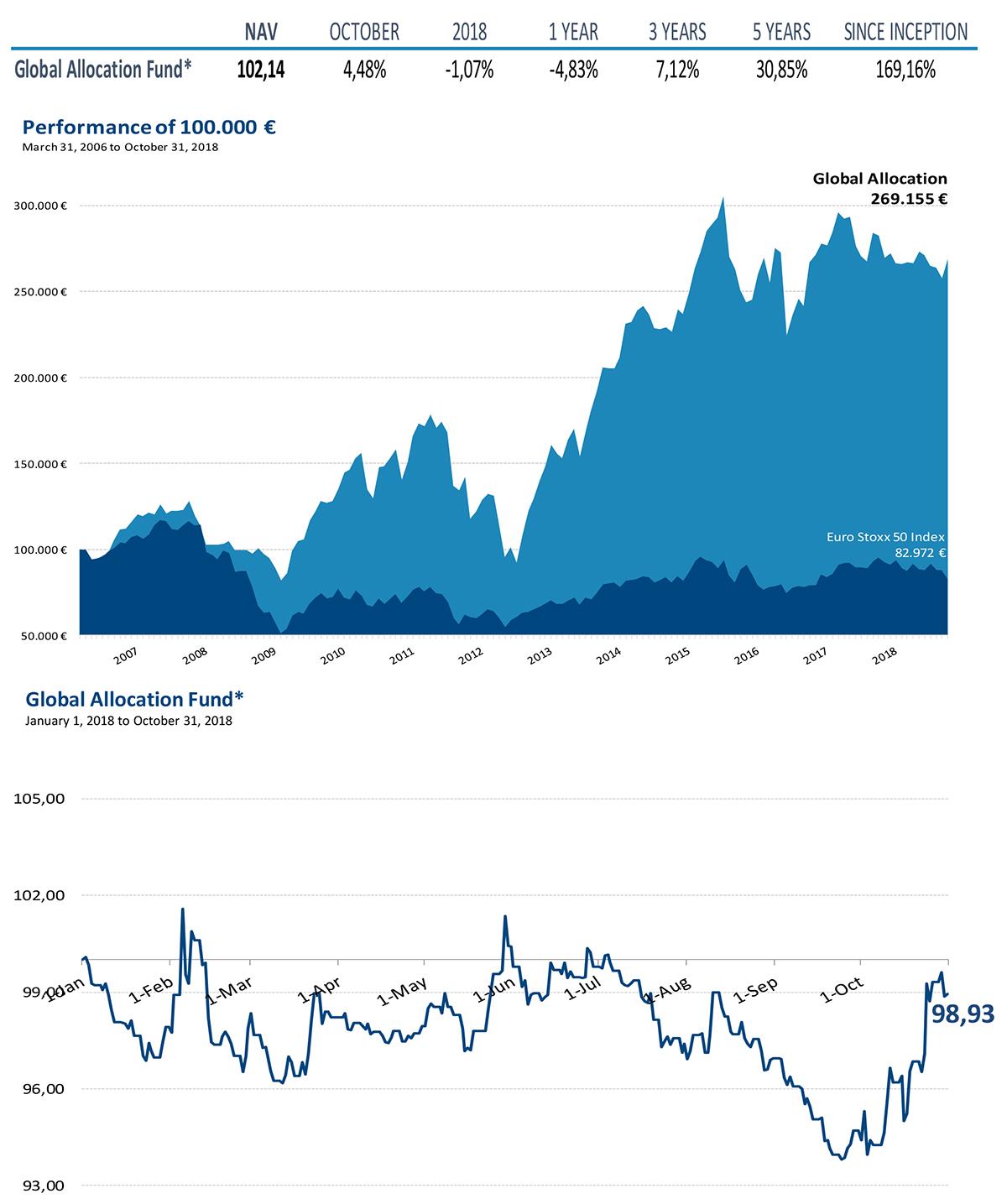 Global Allocation October 2018 Letter - Safe Havens During A Market ...