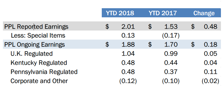 PPL Corporation: Another Utility With A 5+% Yield But Be Cautious (NYSE ...