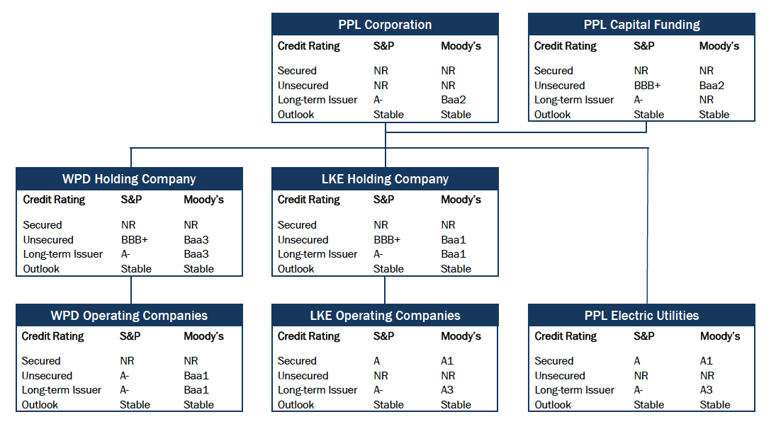 PPL Corporation: Another Utility With A 5+% Yield But Be Cautious (NYSE ...