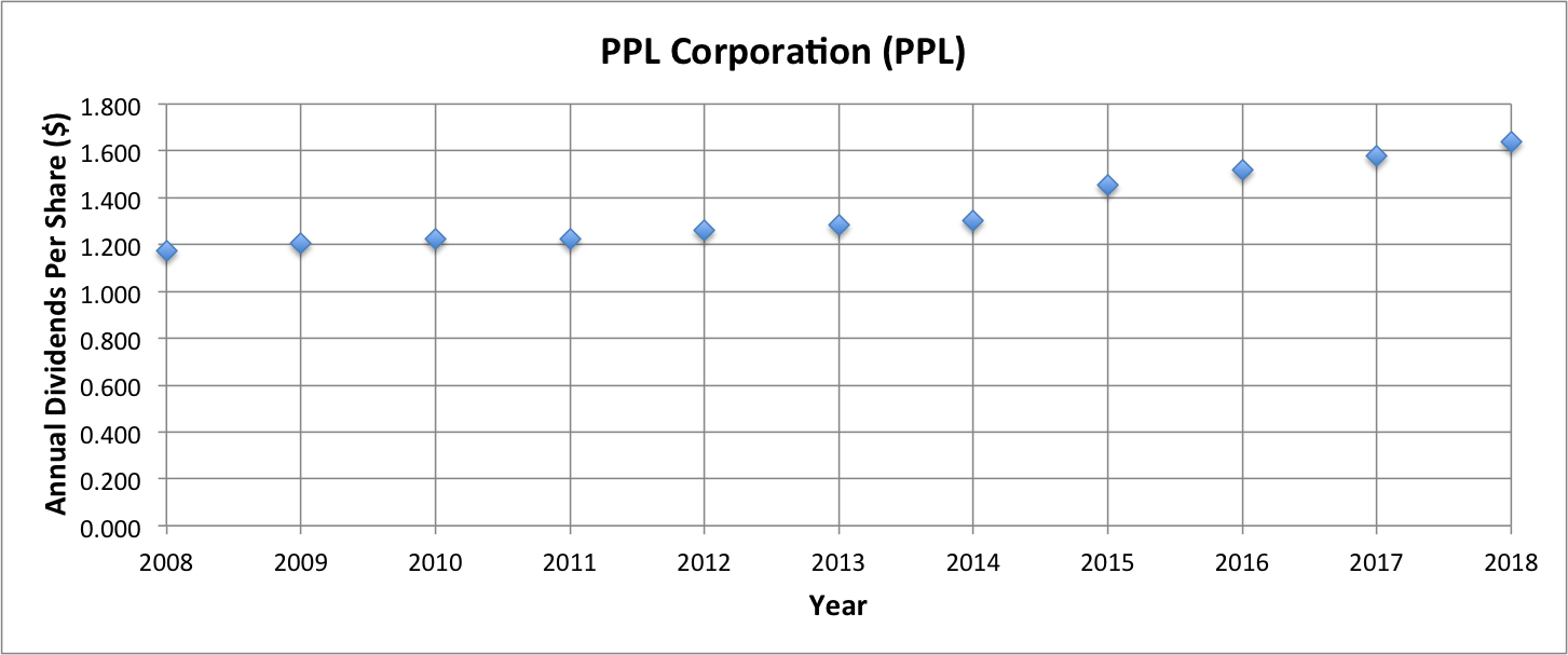 PPL Corporation: Another Utility With A 5+% Yield But Be Cautious (NYSE ...