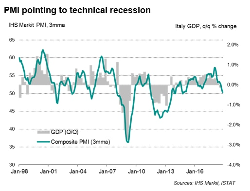 PMI Suggests Italy To Enter Technical Recession In Fourth Quarter ...