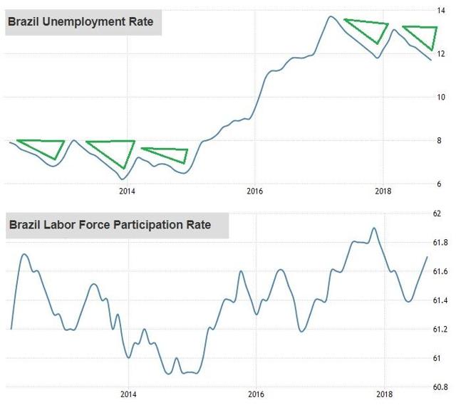 Navigating The Brazilian Macroeconomic Environment (NYSEARCA:BRZU ...