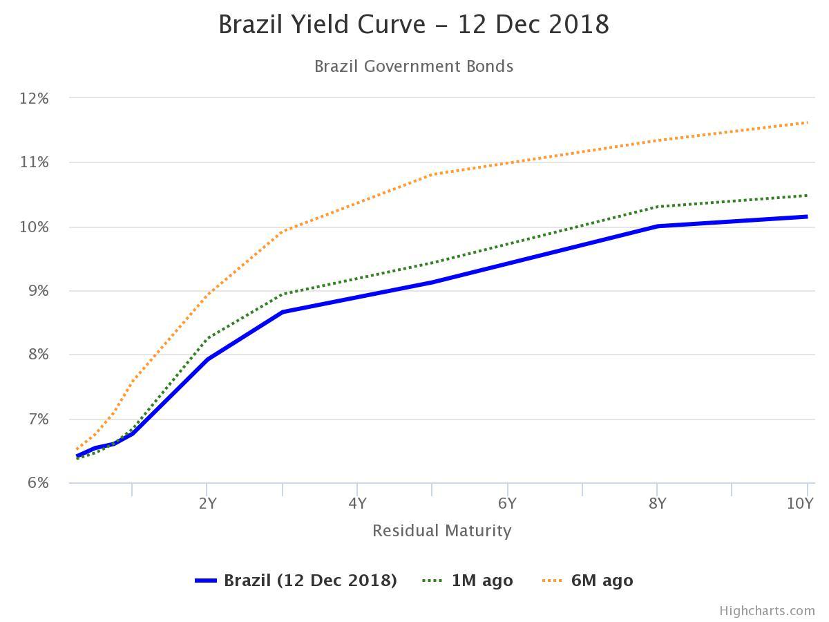 Navigating The Brazilian Macroeconomic Environment (NYSEARCA:BRZU ...