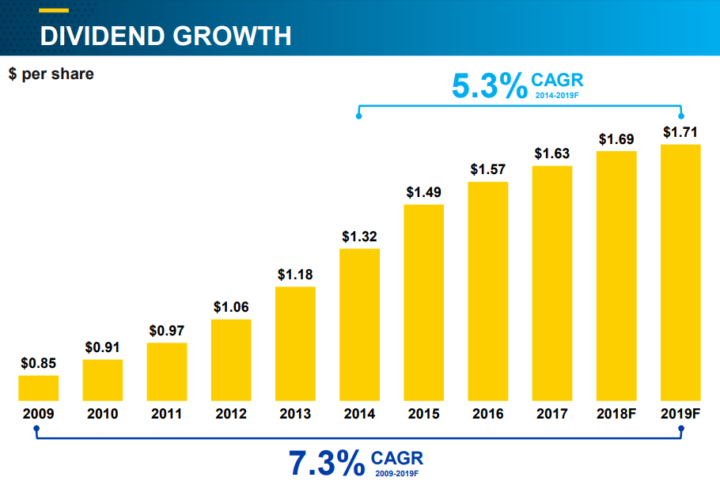 10 Canadian Dividend Growth Stocks Increasing Dividends | Seeking Alpha