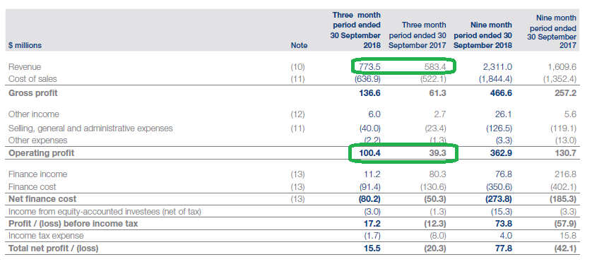 OCI Increases Its EBITDA By 35% YoY And Is A Cash Flow Monster - OCI N ...