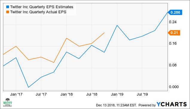 Can Twitter's Stock Go Even Higher? (TWTR-DEFUNCT-1359) | Seeking Alpha