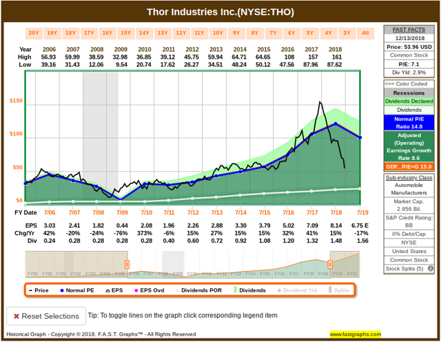Buying Thor Industries (NYSE:THO) | Seeking Alpha