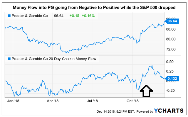 Procter & Gamble: Bucking The Market's Plunge (NYSE:PG) | Seeking Alpha