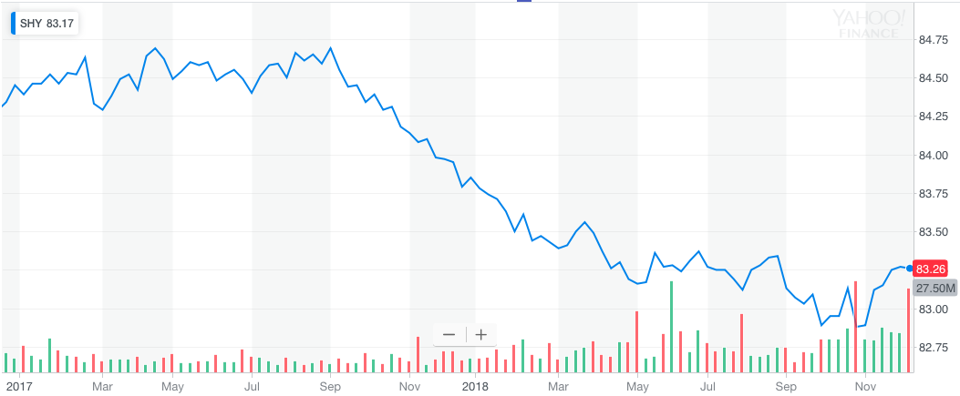 The SHY ETF Could Continue Moving Higher (NASDAQ:SHY) | Seeking Alpha