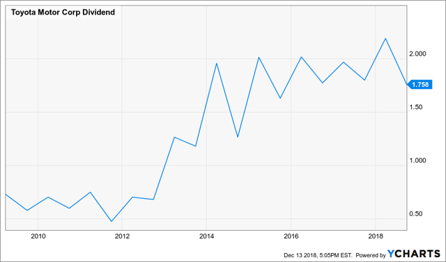 Boost Your Toyota Dividend Yield | Seeking Alpha