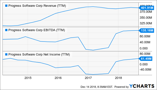 Should You Buy Progress Software? (NASDAQ:PRGS) | Seeking Alpha