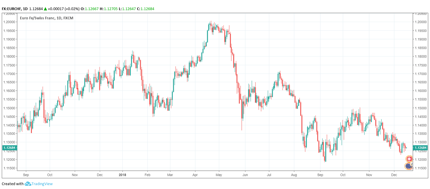 EUR CHF Further Downside Ahead Seeking Alpha