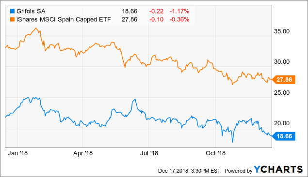 Grifols Beginning To Look Enticing (NASDAQ:GRFS) | Seeking Alpha