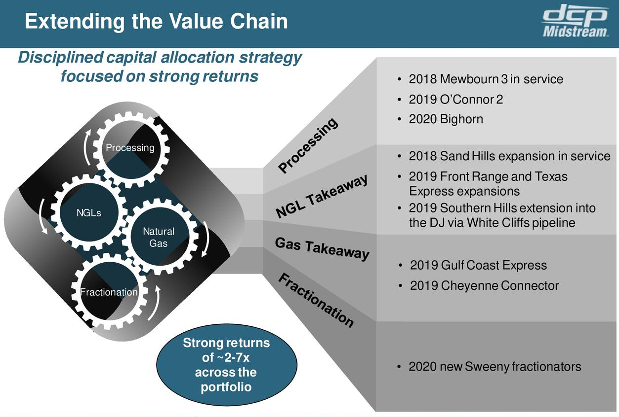 DCP Midstream: Growth And Income From This Solid MLP (NYSE:PSX ...
