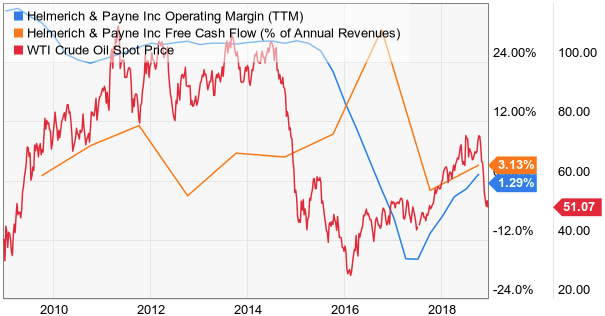 Dividend Champion Spotlight: Helmerich & Payne (NYSE:HP) | Seeking Alpha