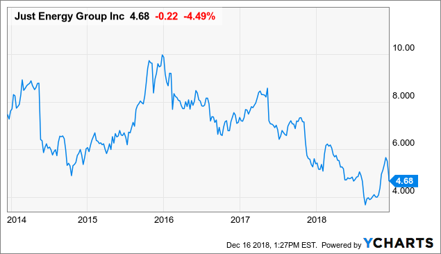 Just Energy: Let's Wait For Another Quarter (NYSE:JE) | Seeking Alpha