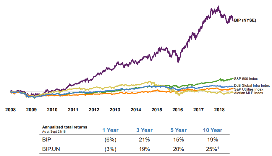 Brookfield Infrastructure: This Fast-Growing Global Utility Is A Must-Own, High-Yield Blue-Chip ...