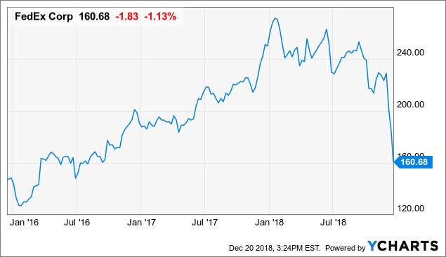 FedEx: Valuation Brief (NYSE:FDX) | Seeking Alpha