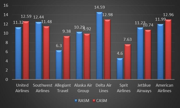 Delta Air Lines Leads The Pack On Passenger Profitability (NYSE:DAL ...