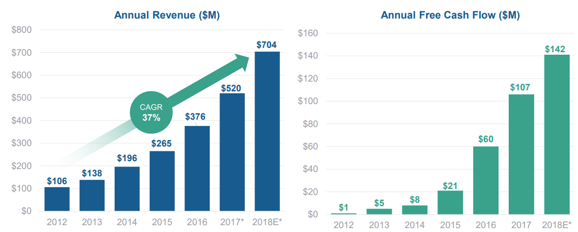 Proofpoint: Still Overvalued? (NASDAQ:PFPT-DEFUNCT-35806) | Seeking Alpha