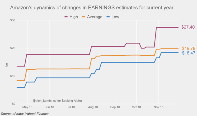 Amazon's Rational Capitalization Based On EBITDA (NASDAQ:AMZN ...