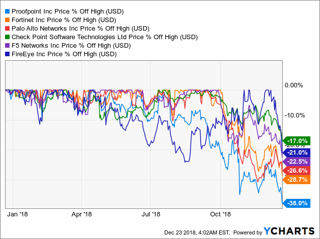 Proofpoint: Still Overvalued? (NASDAQ:PFPT-DEFUNCT-35806) | Seeking Alpha