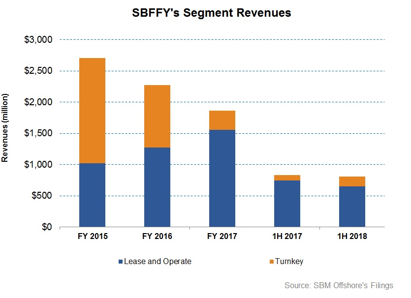 SBM Offshore Is Making Adjustments To Find Growth (OTCMKTS:SBFFY ...
