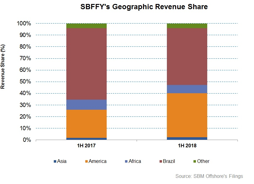 SBM Offshore Is Making Adjustments To Find Growth (OTCMKTS:SBFFY ...