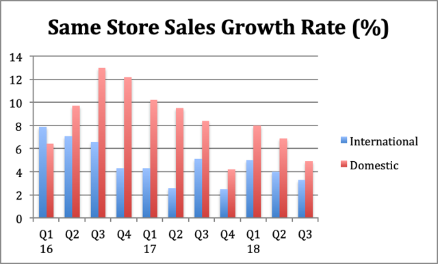 Domino's Pizza: Are Decelerating Same-Store Sales A Concern? (NASDAQ ...